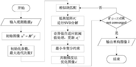 Compressed Sensing Reconstruction Method Based On Image Nonlocal Similarity Eureka Patsnap