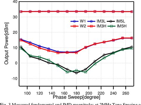 Figure 3 From The Effect Of Baseband Impedance Termination On The Linearity Of Gan Hemts