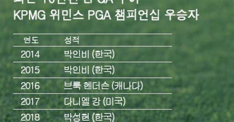 최근 10년간 Lpga 메이저 Kpmg 위민스 Pga챔피언십 우승자2024년 양희영 우승