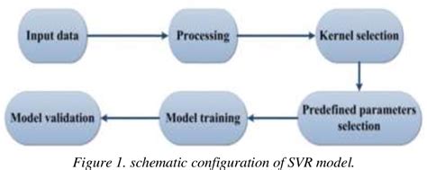 Figure 1 From Application Of Support Vector Regression Integrated With Firefly Optimization