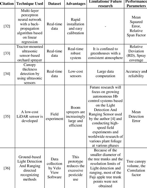review on ultrasonic and lidar sensor based spraying systems download