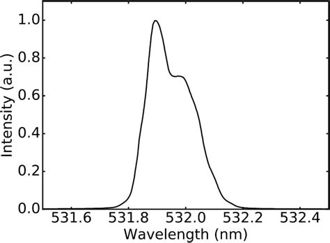 Spectrum Of The Frequency Doubled Pulses At The Output Of The Shg Download Scientific Diagram