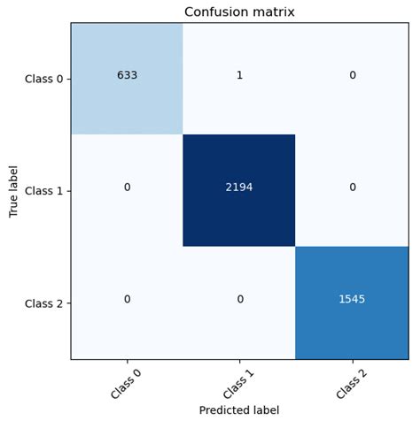 a shows the confusion matrix of setup 1 cnn model trained with depth