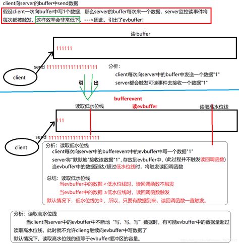 数据封装evbuffer、数据缓冲bufferevent bufferevent和evbuffer csdn博客