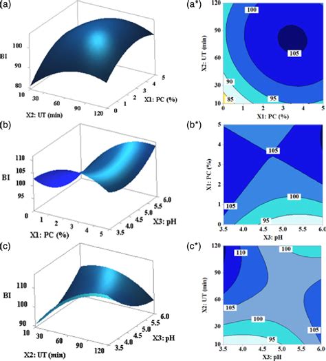 Three‐dimensional Plot A And Contour Plot A Showing Mutual Effect