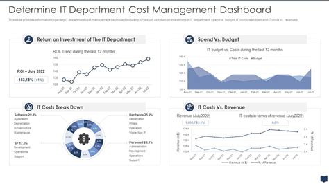 Cios Cost Optimization Playbook It Department Cost Management Dashboard Presentation Graphics