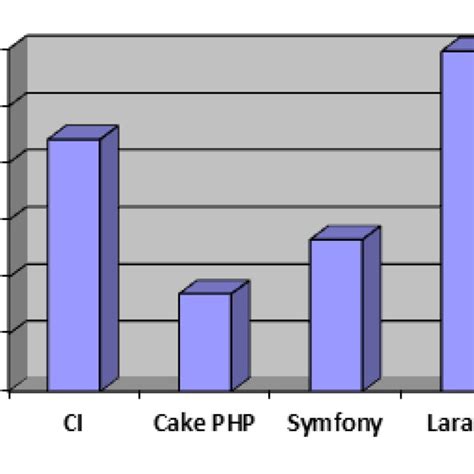 Request Per Second Among Php Framework Download Scientific Diagram