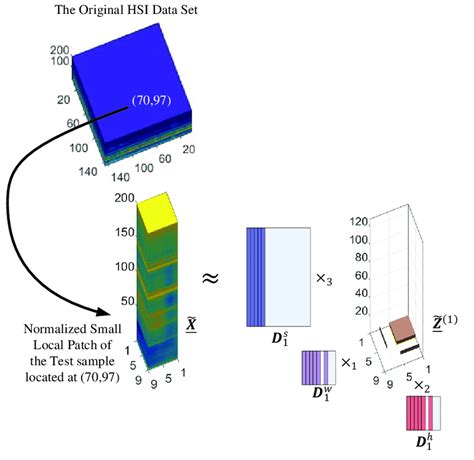 Illustration Of The Block Structured Sparsity Derived From The
