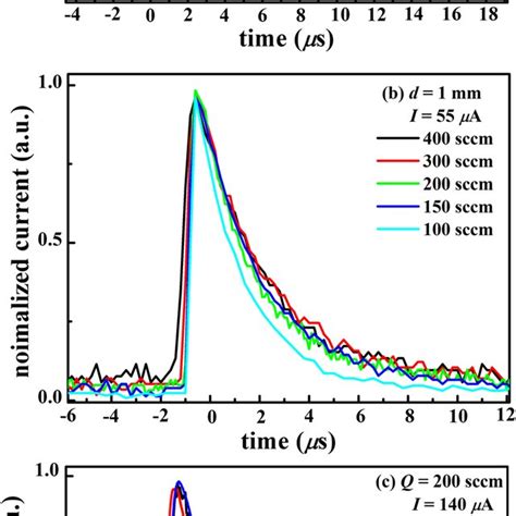 Normalized Pulsing Current Of Hollow Electrode Discharge At Different Download Scientific