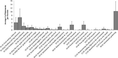 Average Number Of Statements Coded By Independent Coders In Transcripts