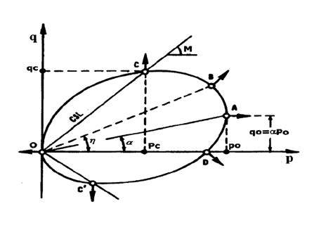 Anisotropic Yield Surface In Triaxial Space Dafalias 1987 Download Scientific Diagram
