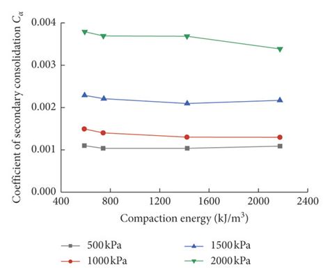 Coefficient Of Secondary Consolidation With Different Compaction