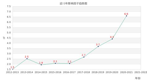 Acm Transactions On Software Engineering And Methodology影响因子if中科院分区sci期刊投稿经验爱科学