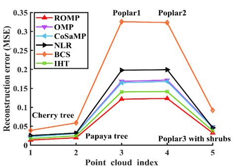 Comparison Of Reconstruction Algorithms At Compression Ratio 40 A Download Scientific