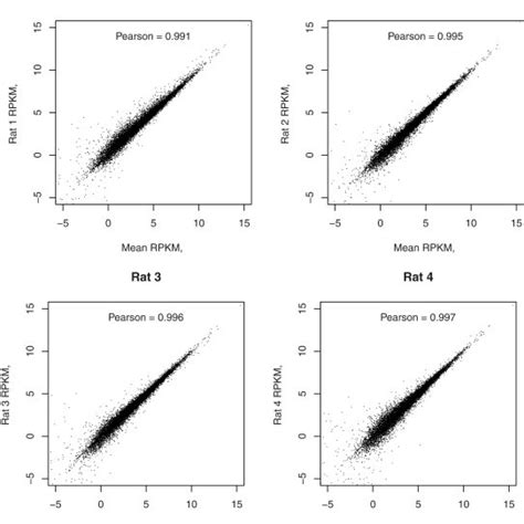 Correlation Of Each Rna Seq Sample With The Mean Of All Samples The Download Scientific