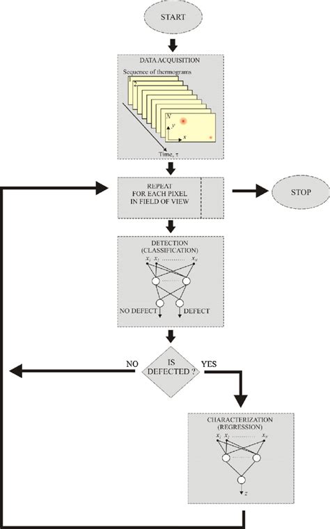 Schema Of Two Stage Neural Algorithm For Defect Detection And