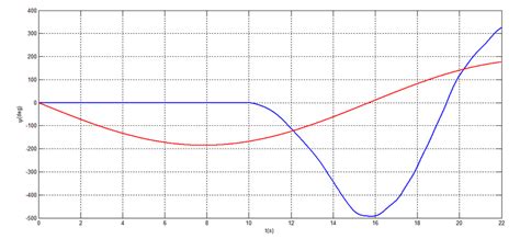 Yaw Trajectories With Control Based On Euler Representation Download