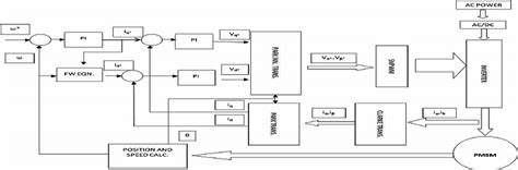 Basic Scheme Of The FOC Download Scientific Diagram
