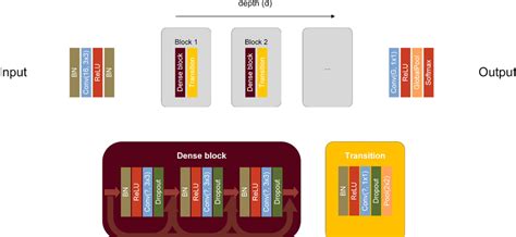 the densenet [24] model consists of blocks with dense connections