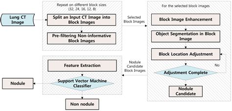 Automated Pulmonary Nodule Detection System In Computed Tomography Images A Hierarchical Block
