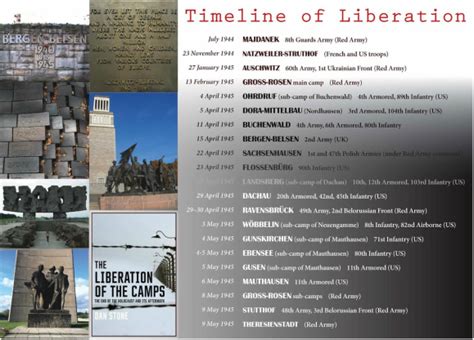 Timeline Of The Holocaust The Holocaust Liberation