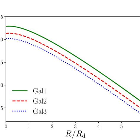 Star Formation Rate Density For The Three Galaxy Models Described In