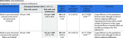 Summary Of Findings For Early Mobilisation Versus Delayed Mobilisation
