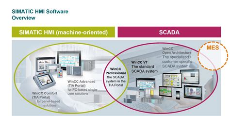 Simatic Wincc Các Phiên Bản Hội Quán Plc Việt Nam Facebook