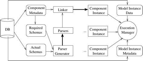 Bsml Integration With Pse Execution Environment The Bsml Parser Download Scientific Diagram