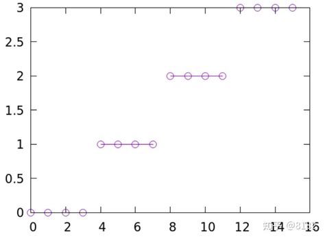 Gnuplot Using和every筛选数据画图和拟合 知乎