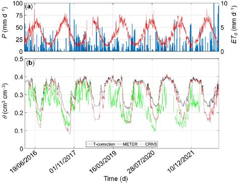 Figure 9 From Temperature Corrected Calibration Of Gs3 And Teros 12