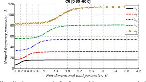 Figure 13 From Vibration Analysis Of A Pre Stressed Laminated Composite Curved Beam Semantic