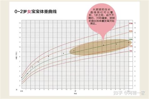 绘制了一份完整的0 18岁儿童生长曲线图 知乎