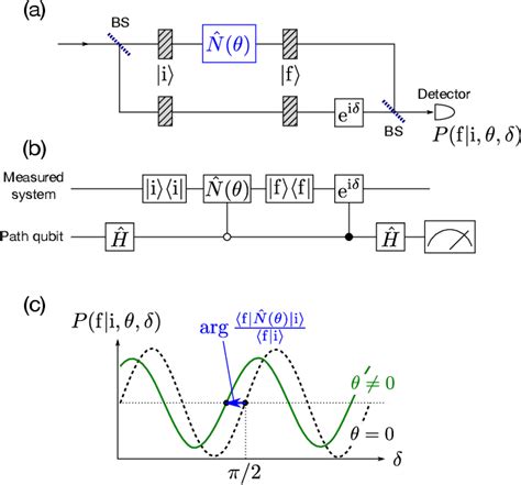 Figure From Operational Formulation Of Weak Values Without Probe Systems Semantic Scholar