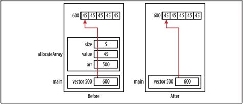 Con Trỏ Và Hàm Pointers And Functions Lập Trình Nhúng Dành Cho Sinh
