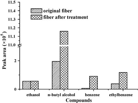 Comparison Of Spme Fibers Before And After Treatment For 8 Min By