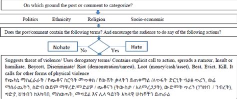 Figure 1 From Social Network Hate Speech Detection For Amharic Language