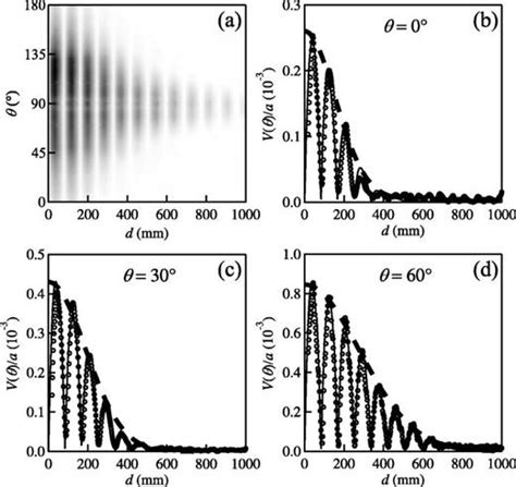 Circular Grating Interferometer For Mapping Transverse Coherence Area
