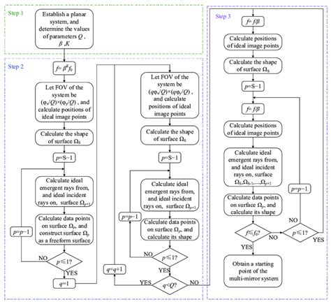 Flowchart Of The Design Process Download Scientific Diagram