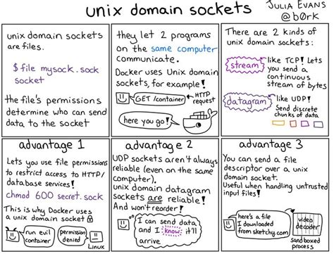 Pin By James Bragg On Linux Basic Computer Programming Computer Programming Unix