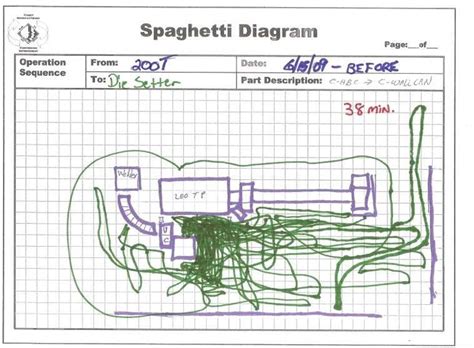 Must Have Spaghetti Diagram Templates For Streamlining Workflow