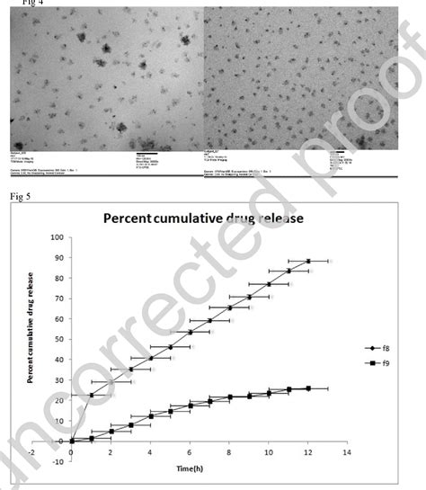 Figure 5 From Design And Optimization Of Febuxostat Loaded Nano Lipid Carriers Using Full