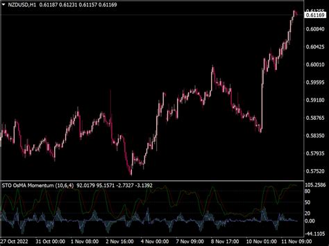 Macd Osma Color Mtf Alert Indicator ⋆ Top Mt4 Indicators {mq4 And Ex4} ⋆