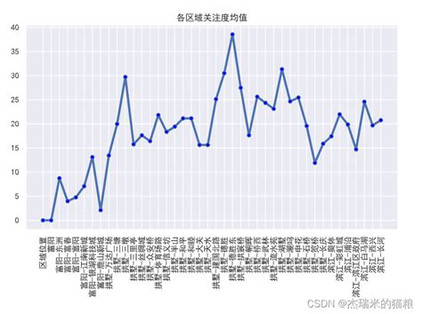 关于二手房python数据分析及其可视化python 房产数据分析 Csdn博客