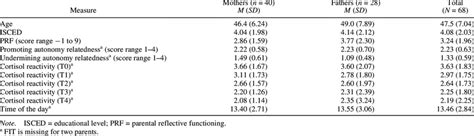 Descriptive Statistics Main Variables And Covariates Download Scientific Diagram