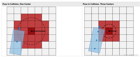 自动驾驶轨迹规划之碰撞检测（三） 一种在狭窄空间内自动驾驶汽车自主泊车时的快速准确的碰撞检测方法 csdn博客