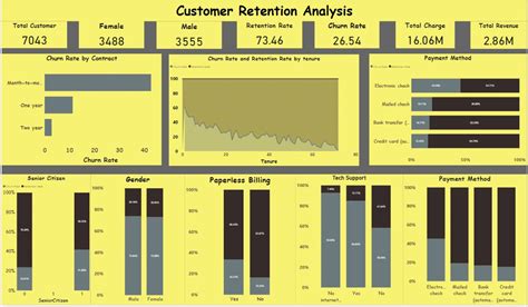 Ruchit Kumar On Linkedin Customerretention Dataanalysis
