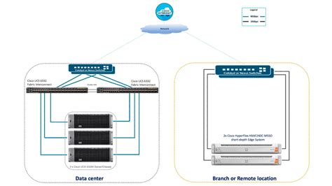 Cisco Cisco Hyperflex Cisco Hyperflex Edge Cohesity Cisco Hyperflex