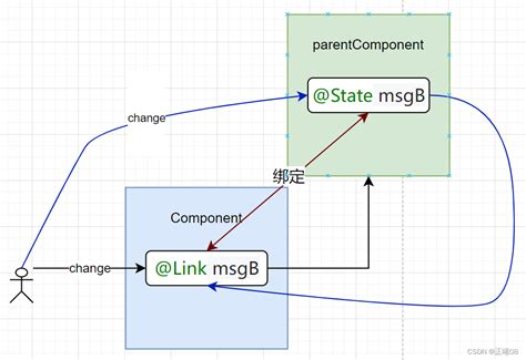 Arkts语法（声明式ui） Csdn博客