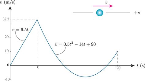 Solved Figure Q Shows A Particle Having Rectilinear Motion Chegg